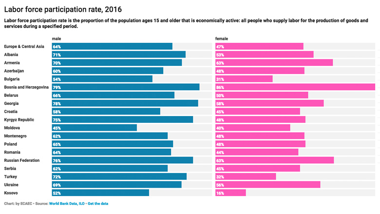 Gender Equality Europe And Central Asia