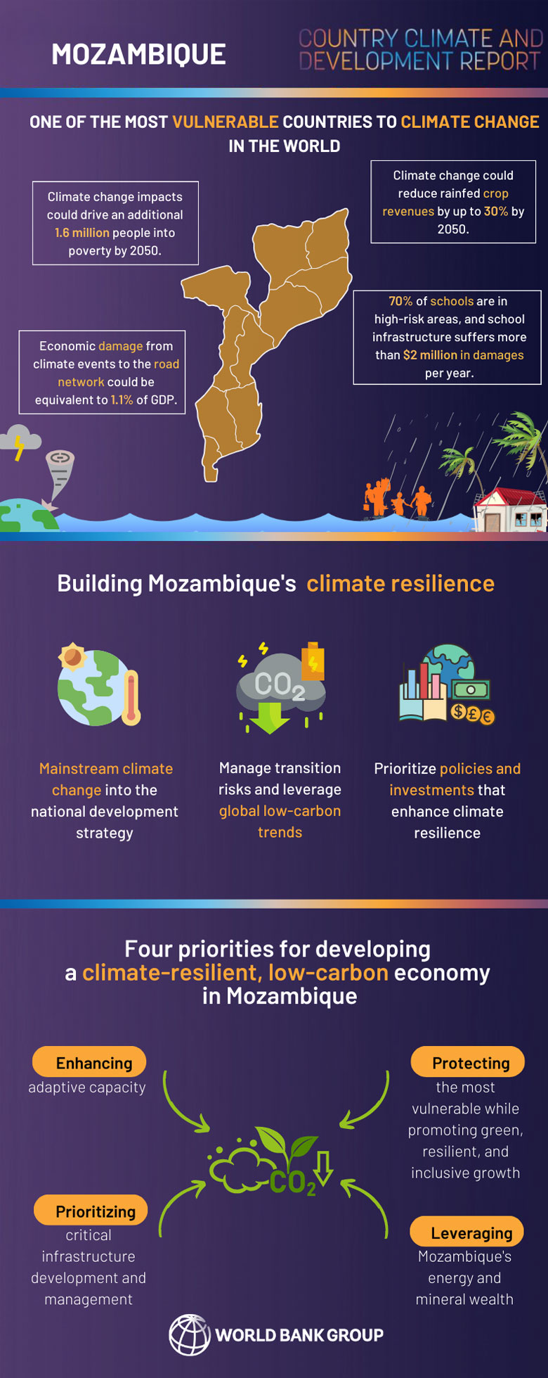 Infographic: Mozambique Country Climate and Development Report (CCDR)