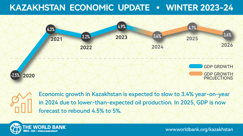 Kazakhstan Economic Update – Winter 2023-24