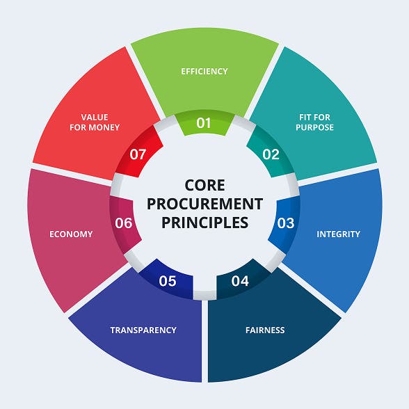 Project Procurement Framework | World Bank Group